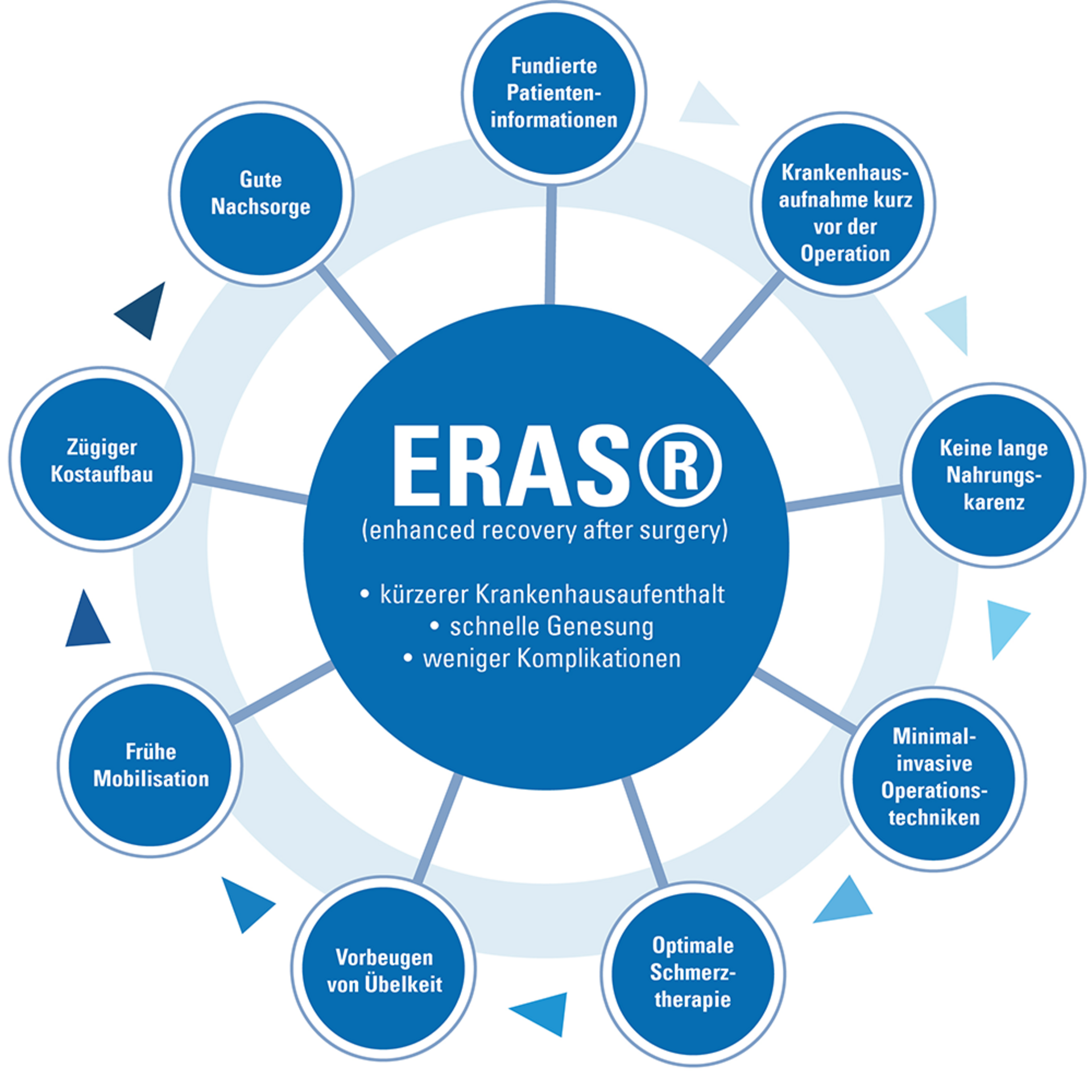 ERAS | Klinik für Allgemeinchirurgie | UKM